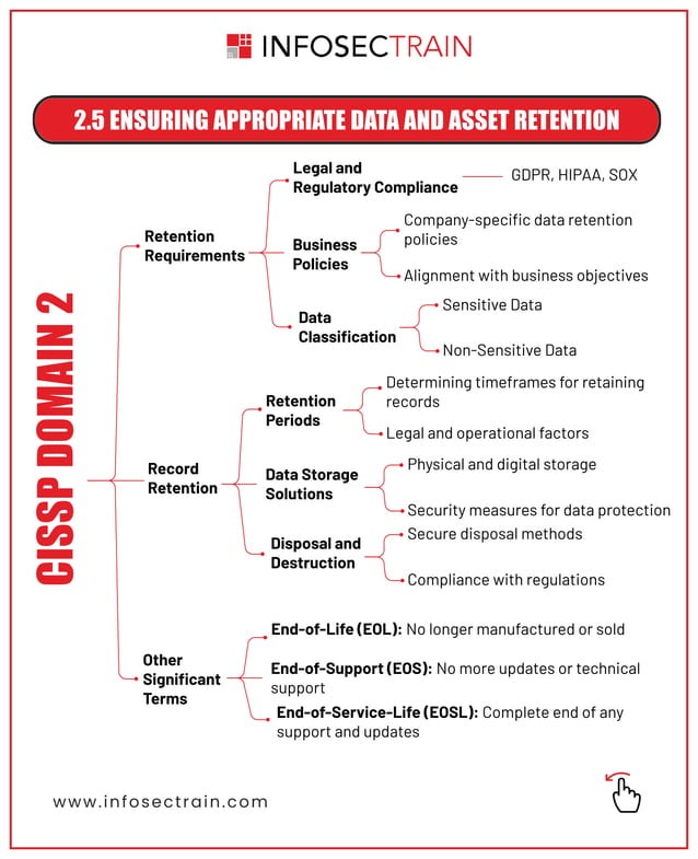 ISC2 CISSP Domain 2 ASSET by InfosecTrain | PDF