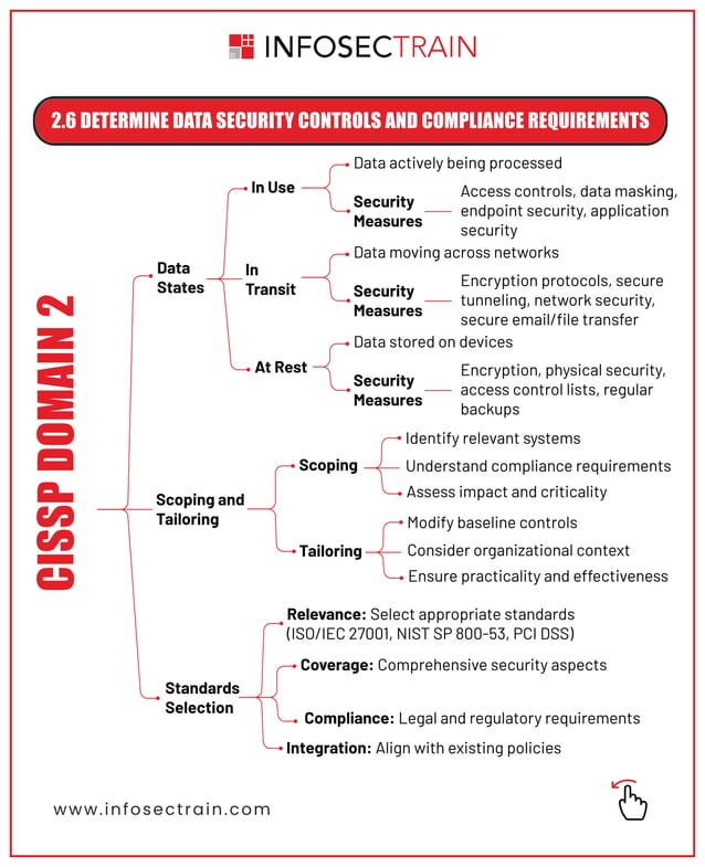 ISC2 CISSP Domain 2 ASSET by InfosecTrain | PDF