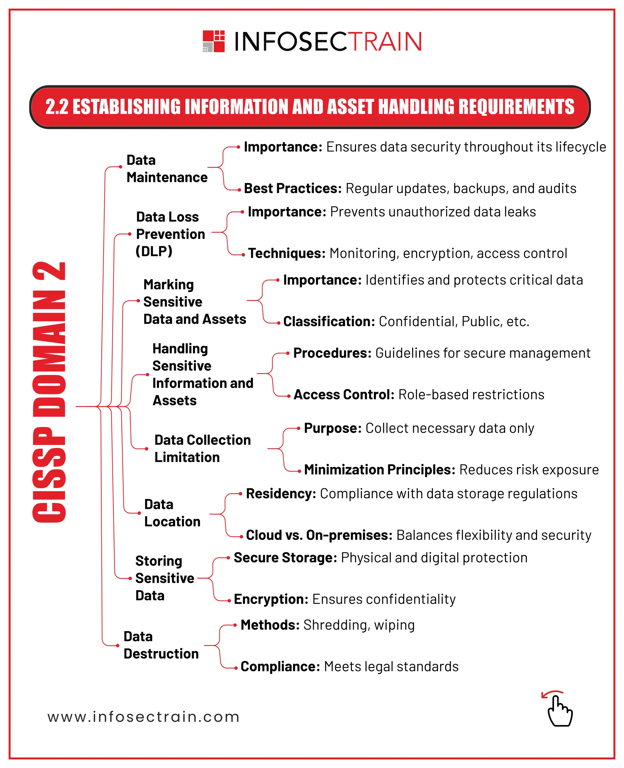 CISSP Domain 2: Asset Security - Core Principles for Protecting Data | PDF