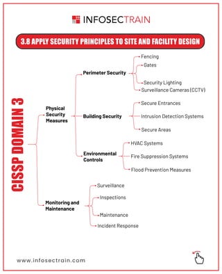 CISSP Domain 3 Security Architecture.pdf