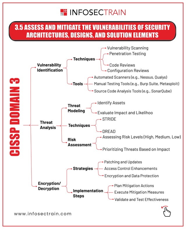 CISSP Domain 3 Security Architecture.pdf