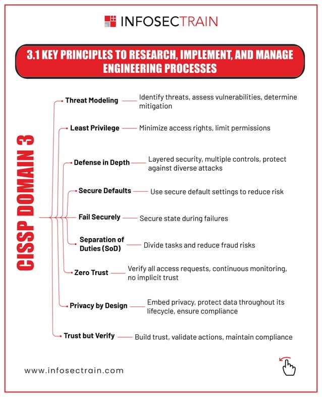 CISSP Domain 3: Security Architecture & Engineering Essentials | PDF