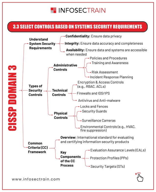 CISSP Domain 3: Security Architecture & Engineering Essentials | PDF