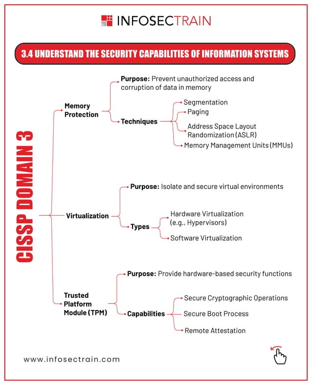 CISSP Domain 3: Security Architecture & Engineering Essentials | PDF