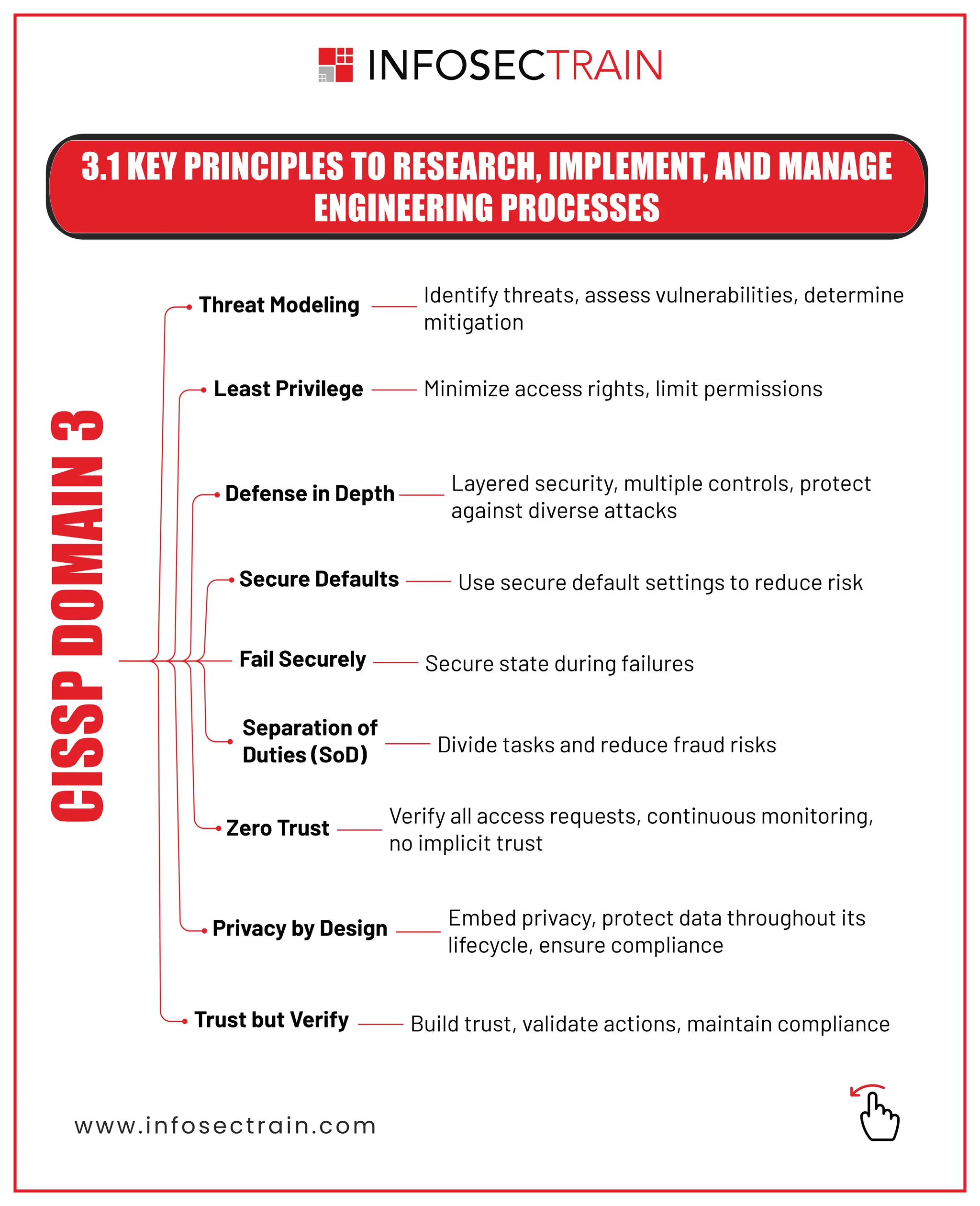 CISSP Domain 3 Security Architecture and Enginering Mind map | PDF