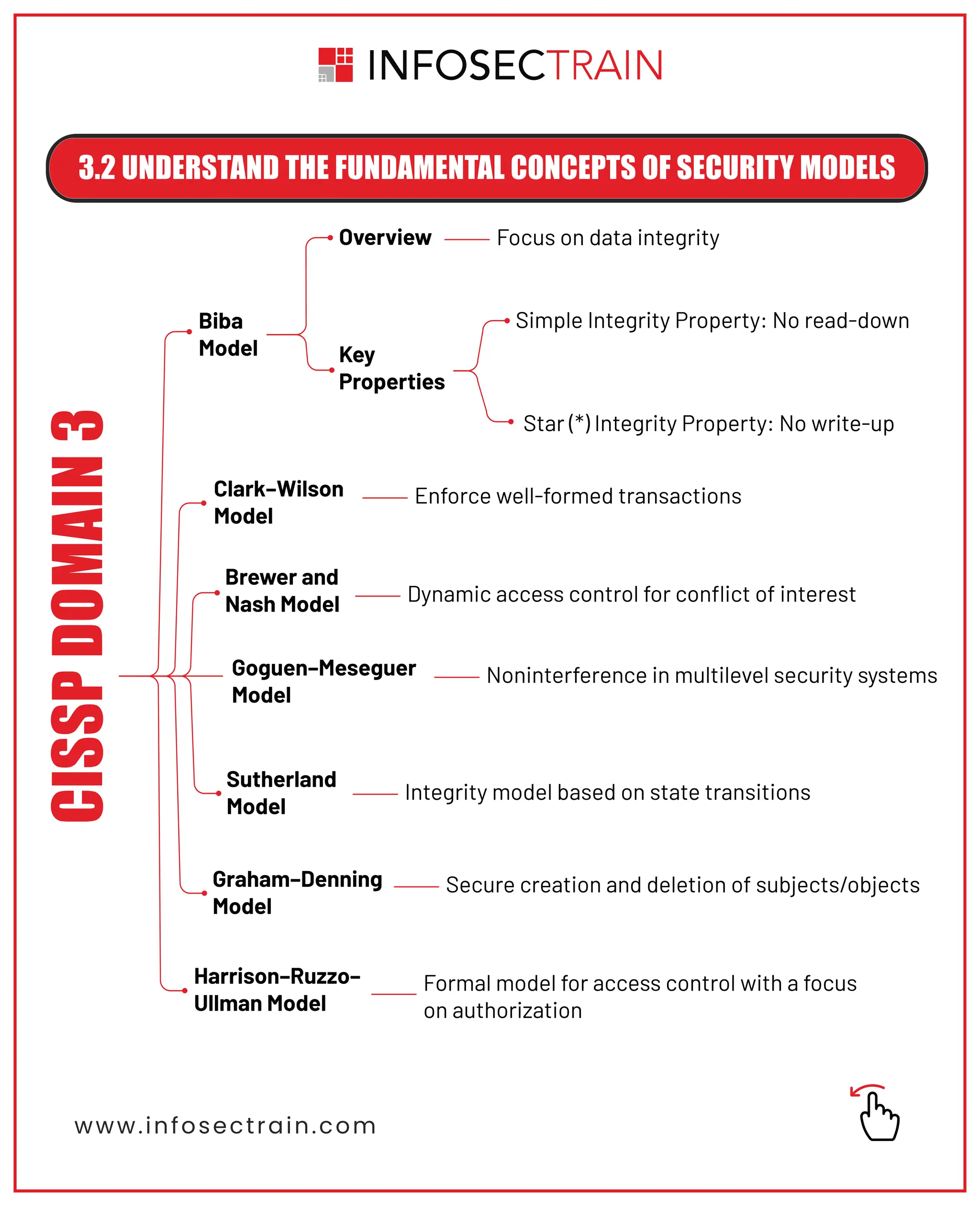 CISSP Domain 3 Security Architecture and Enginering Mind map | PDF