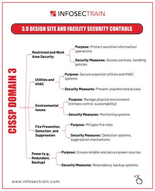 CISSP Domain 3 Security Architecture and Enginering Mind map | PDF