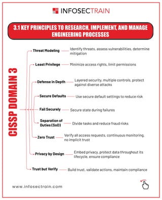 CISSP Domain 3 Security Architecture and Enginering Mind map | PDF