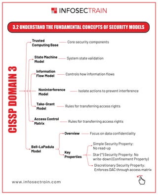 CISSP Domain 3 Security Architecture and Enginering Mind map | PDF