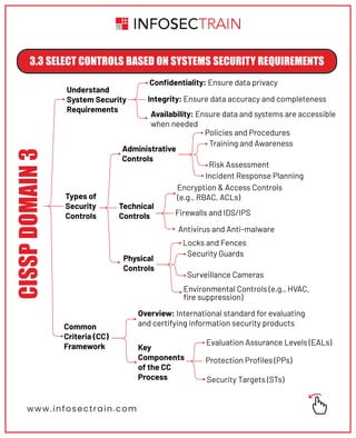 CISSP Domain 3 Security Architecture and Enginering Mind map | PDF