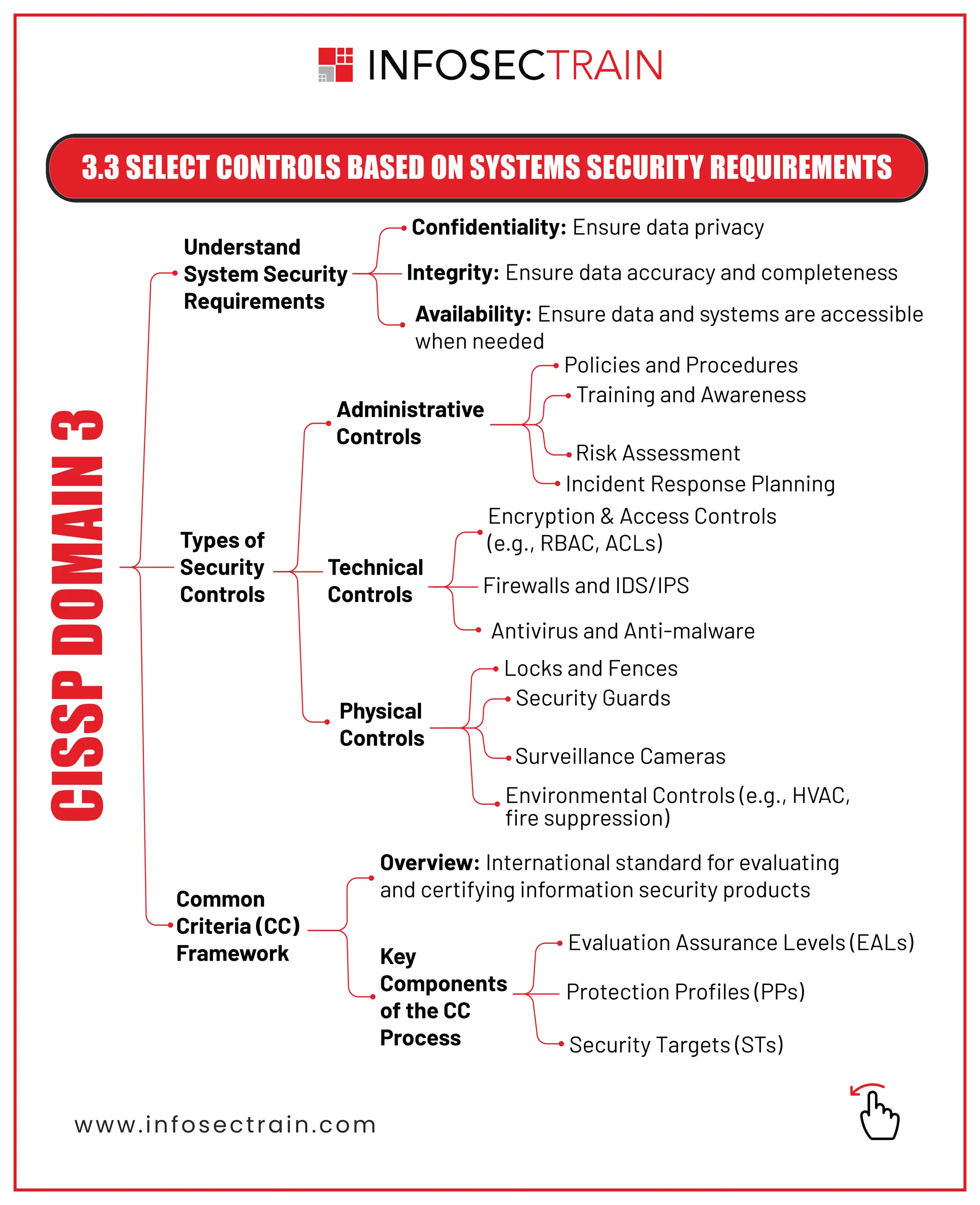 CISSP Domain 3 Security Architecture & Engineering Essentials.pdf