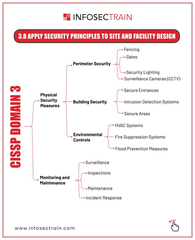 CISSP Domain 3 Security Architecture & Engineering Essentials.pdf
