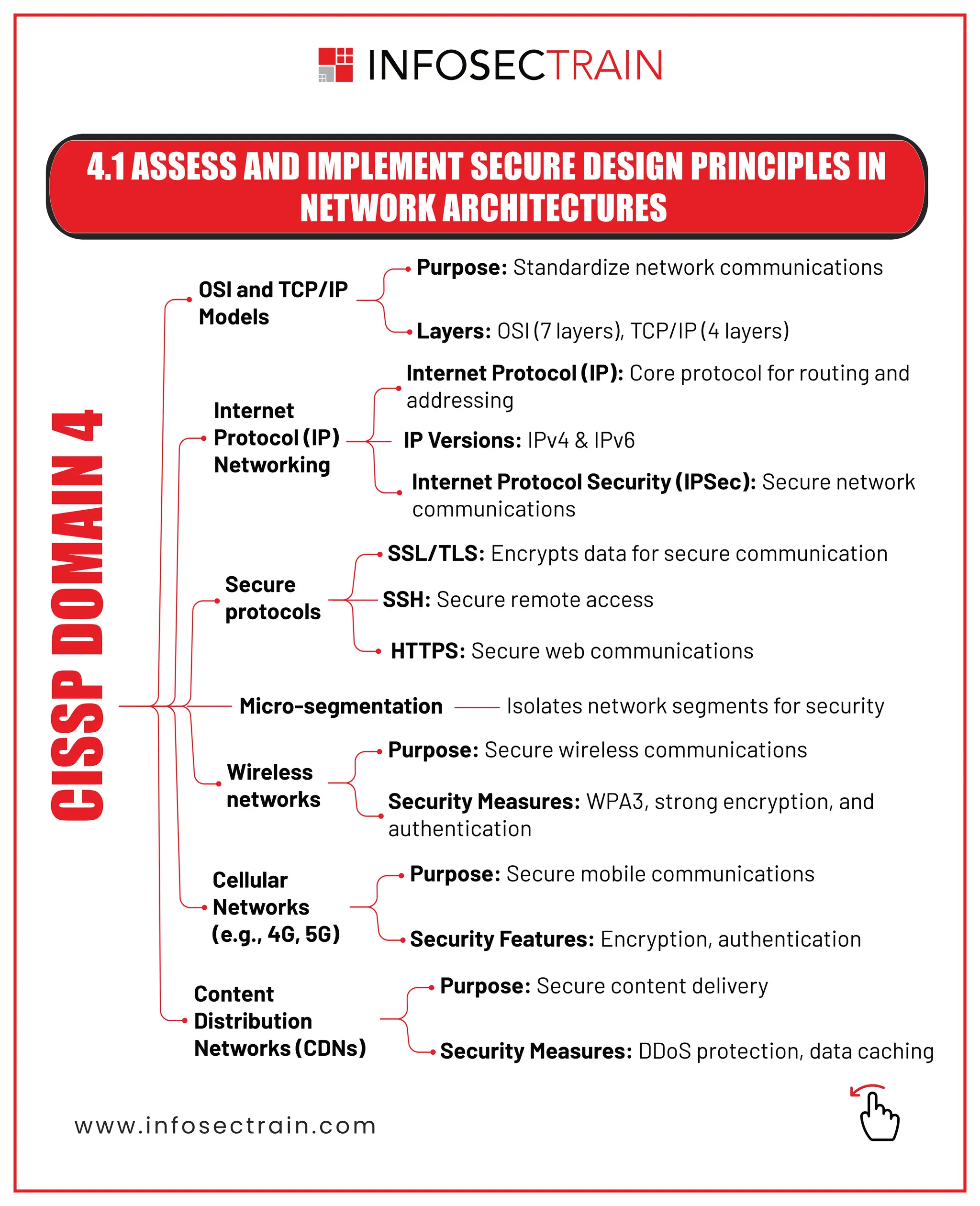 Cissp Domain 4 Communication And Network Security Pdf