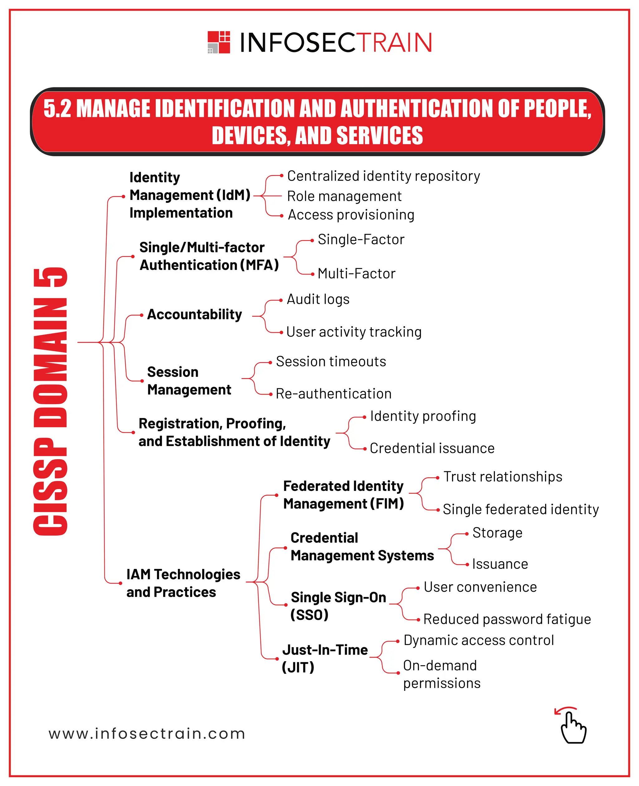 CISSP Domain 5 Identity and Access Management (IAM).pdf
