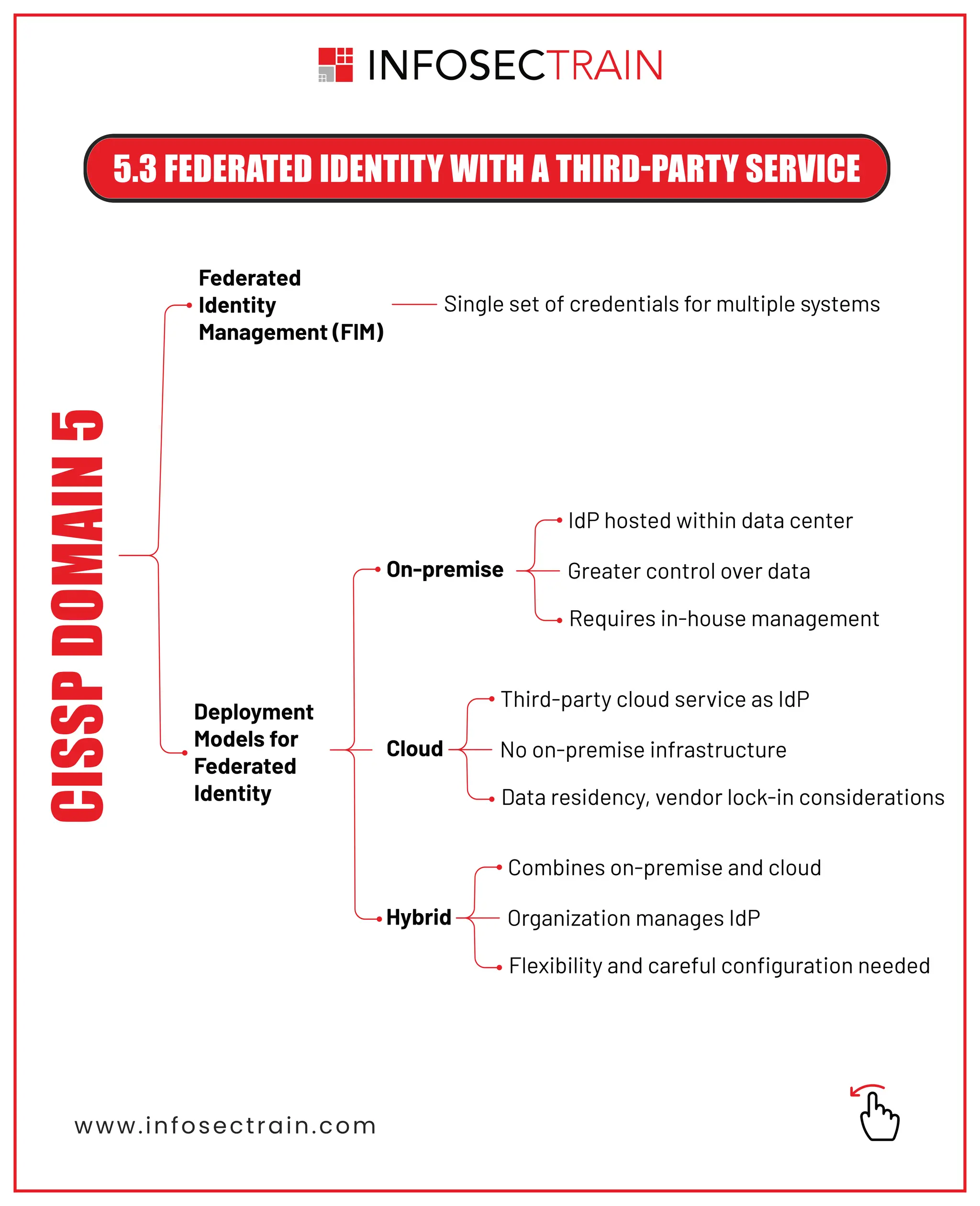CISSP Domain 5 Understanding Identity and Access Management Mind map | PDF