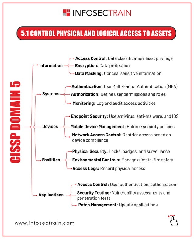 CISSP Domain 5 Understanding Identity and Access Management Mind map | PDF