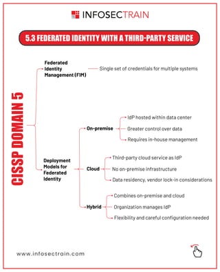 CISSP Domain 5 Understanding Identity and Access Management Mind map | PDF