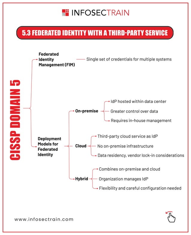 CISSP Domain 5 Understanding Identity and Access Management Mind map | PDF