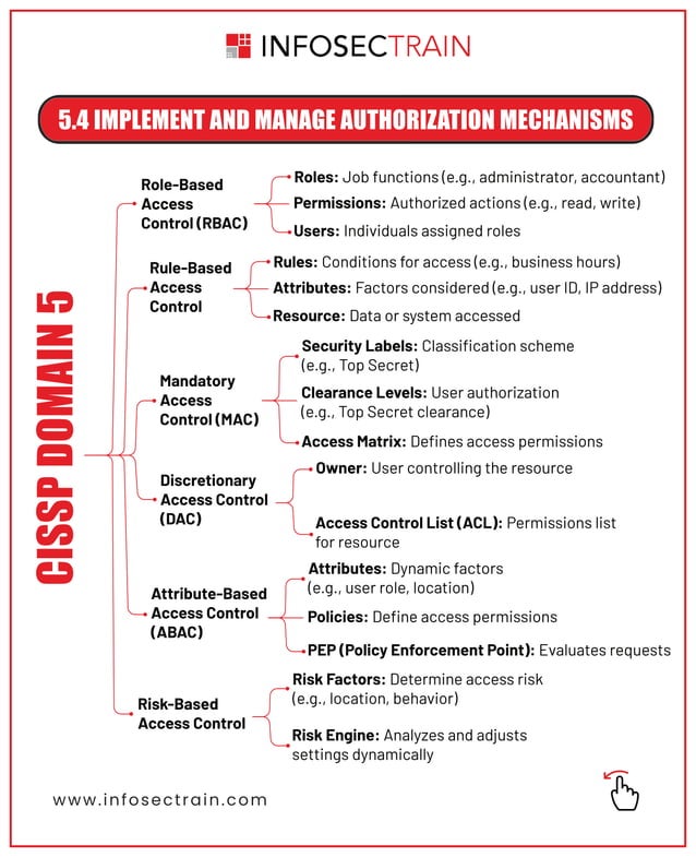 CISSP Domain 5 Understanding Identity and Access Management Mind map | PDF