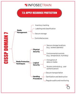 CISSP Domain 7: Security Operations – A Comprehensive Overview | PDF