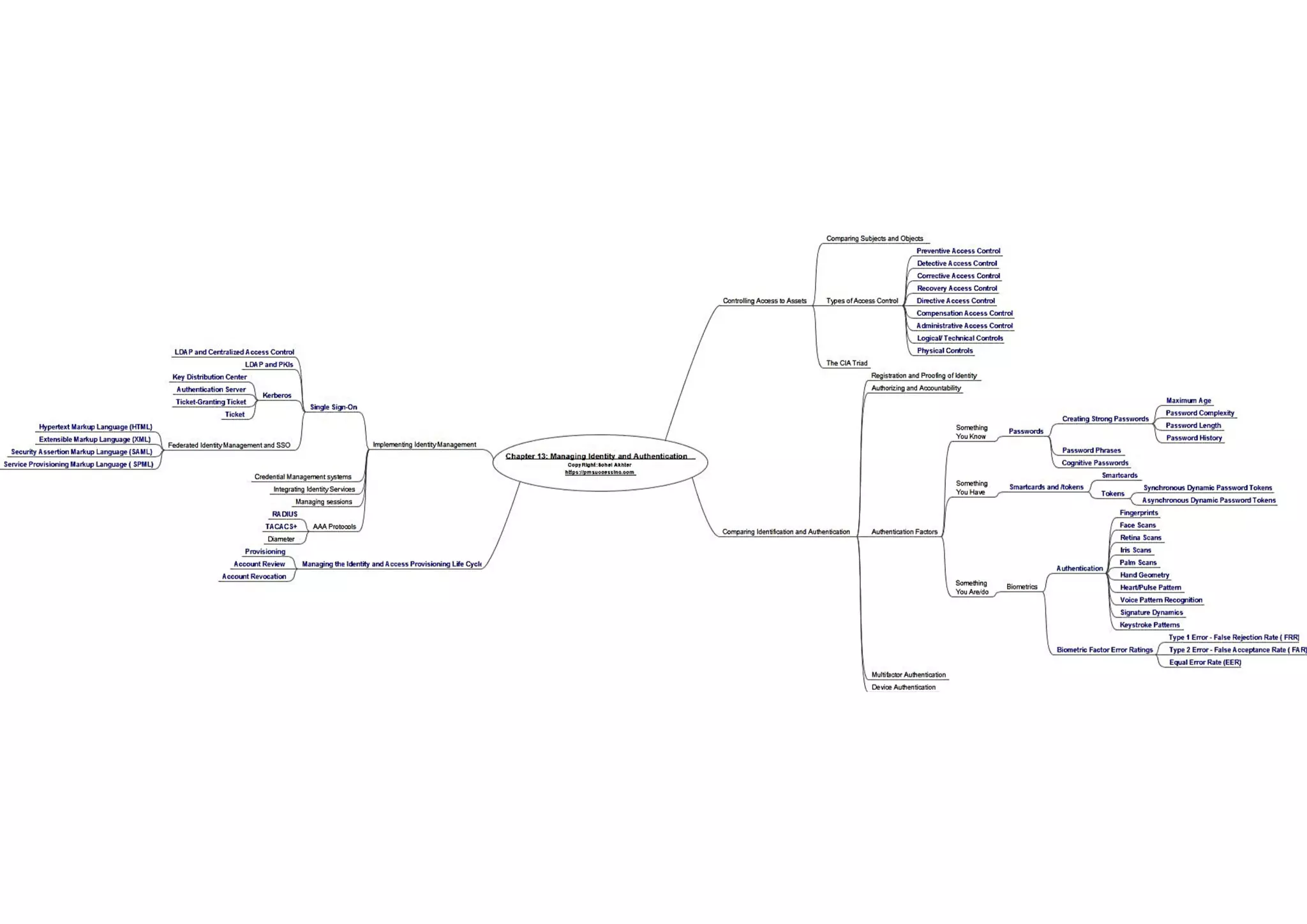 CISSP INFORGRAPH MINDMAP | PDF