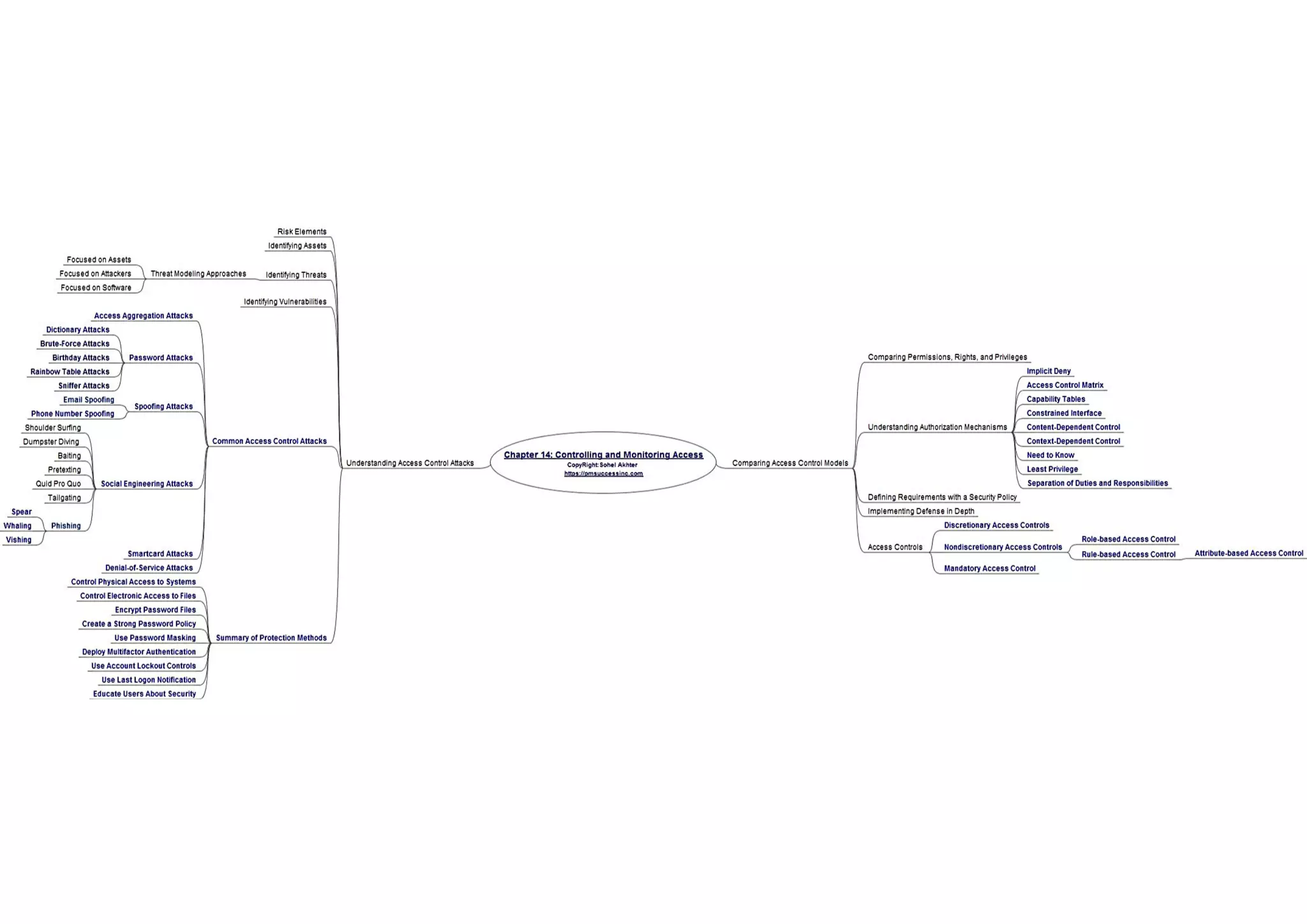 CISSP INFORGRAPH MINDMAP | PDF