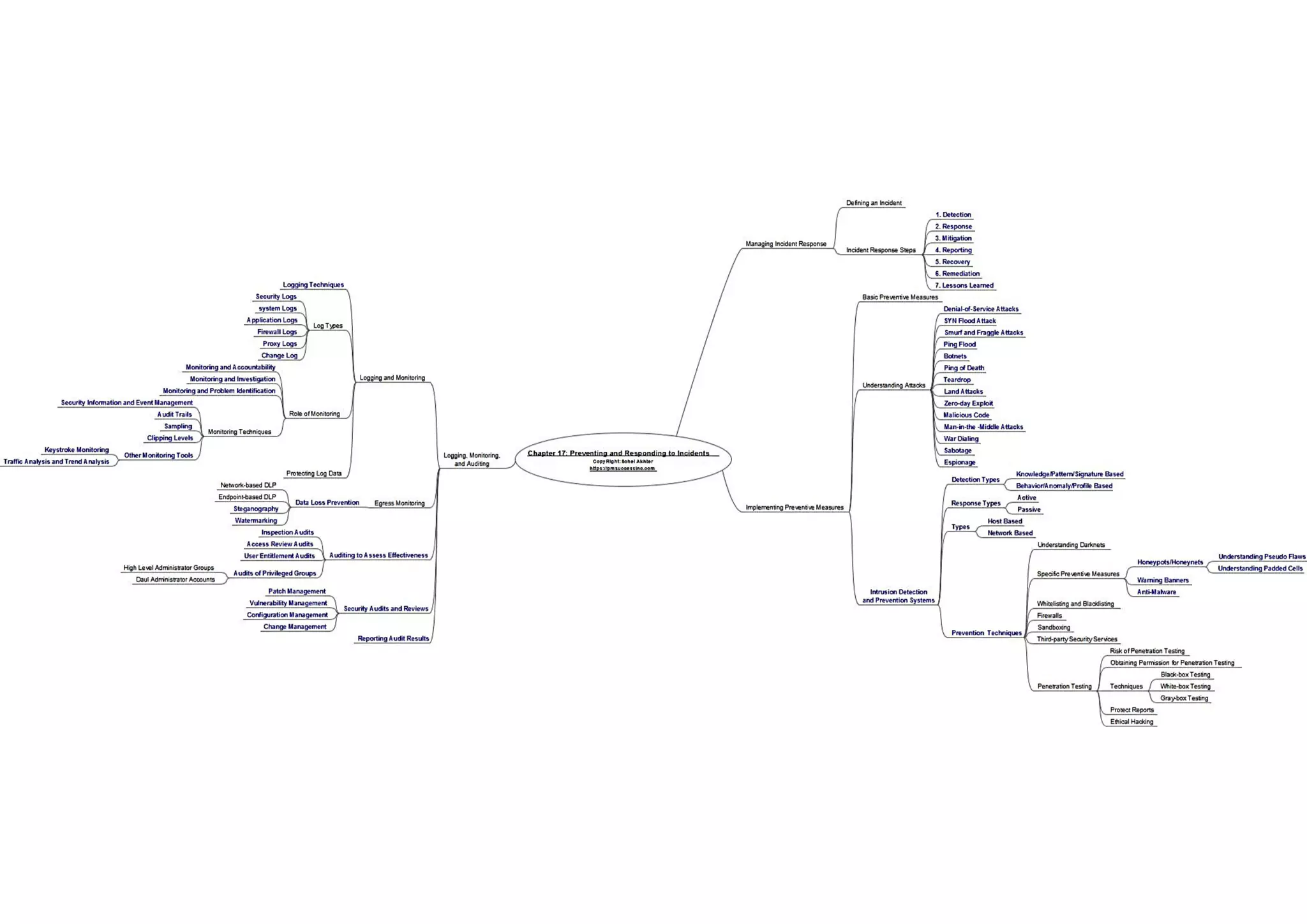 CISSP INFORGRAPH MINDMAP | PDF