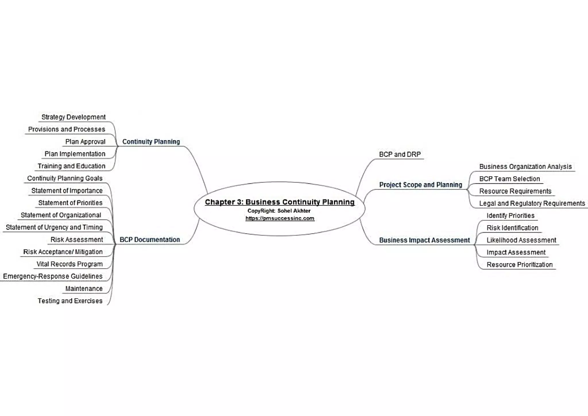 CISSP INFORGRAPH MINDMAP | PDF