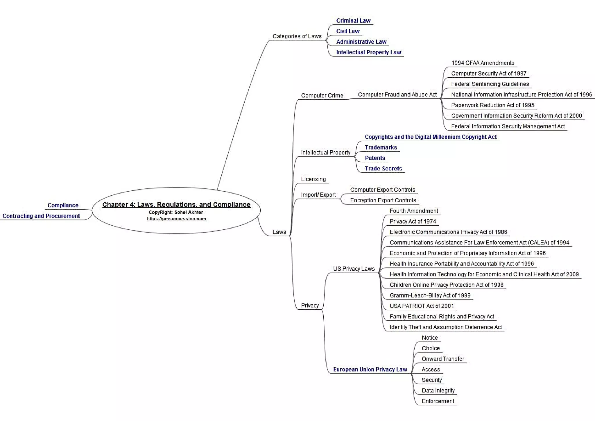 CISSP INFORGRAPH MINDMAP | PDF