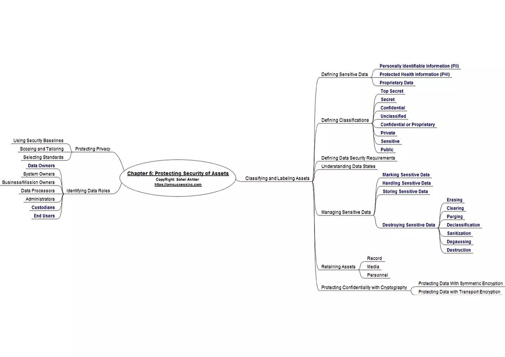 CISSP INFORGRAPH MINDMAP | PDF