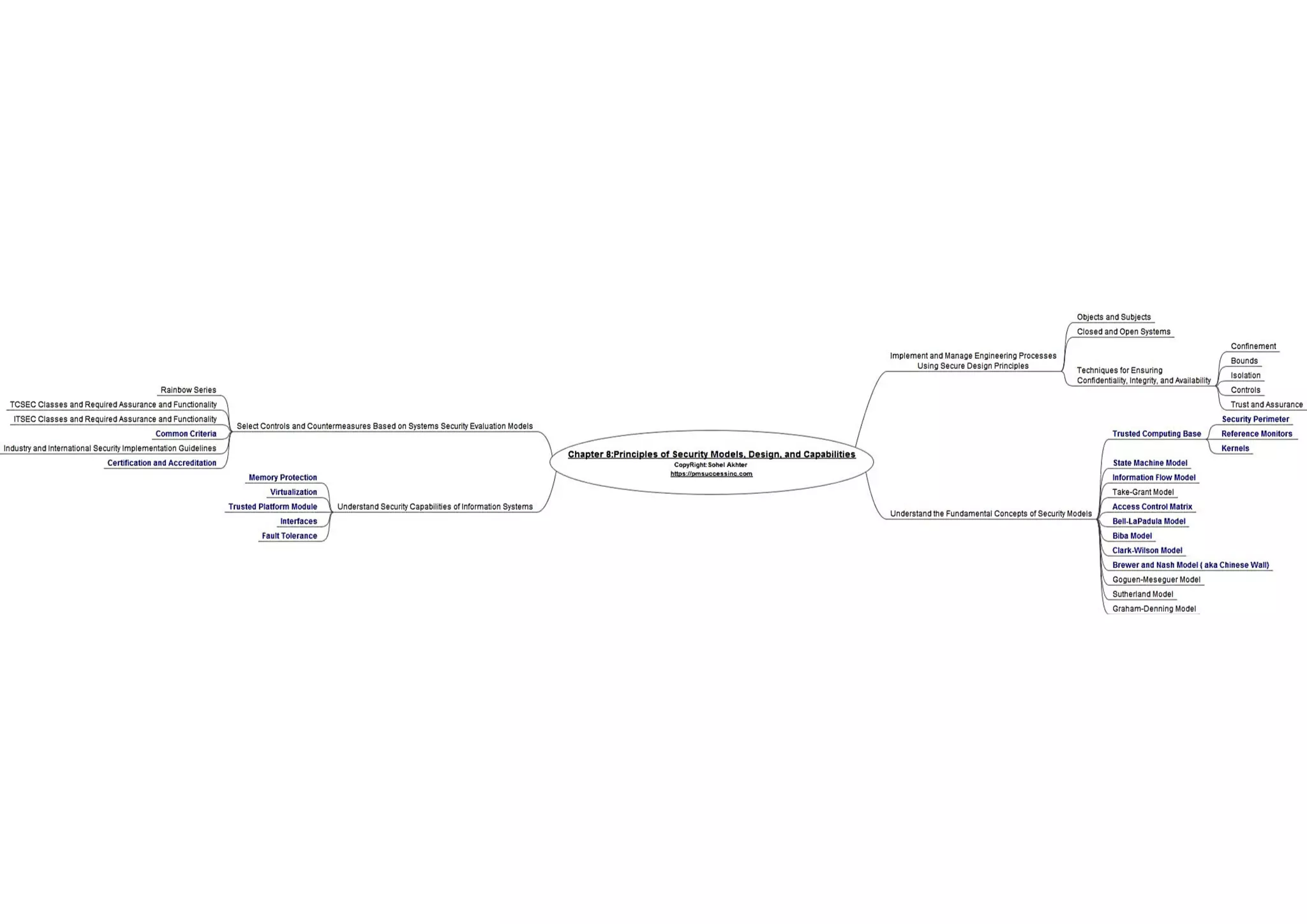 CISSP INFORGRAPH MINDMAP | PDF