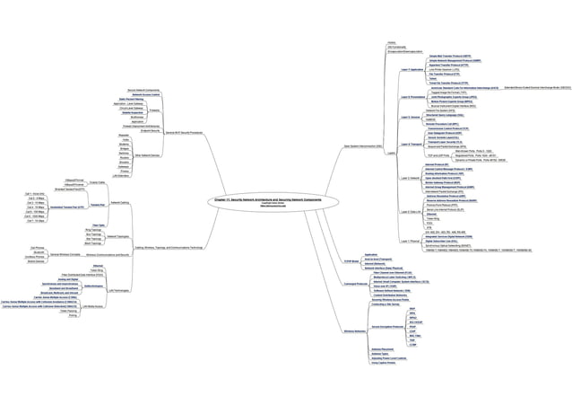 CISSP INFORGRAPH MINDMAP | PDF