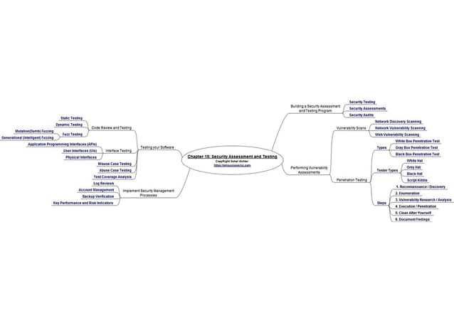 CISSP INFORGRAPH MINDMAP | PDF