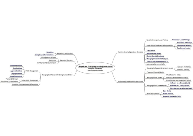 CISSP INFORGRAPH MINDMAP | PDF