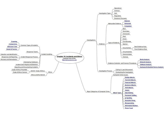 CISSP INFORGRAPH MINDMAP | PDF