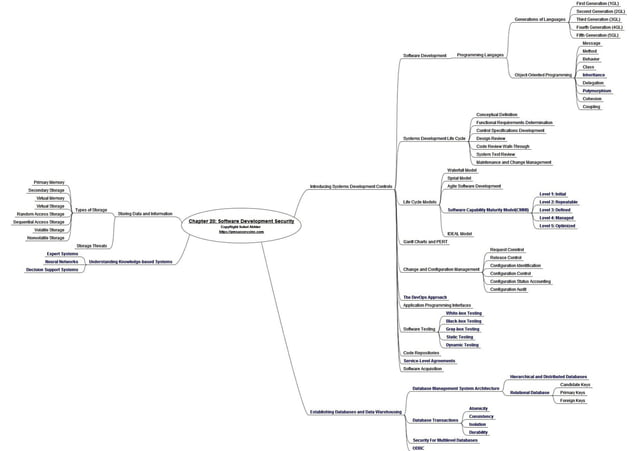 CISSP INFORGRAPH MINDMAP | PDF