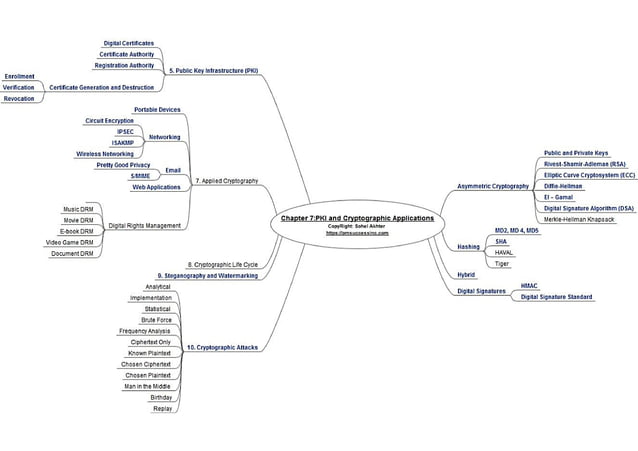 CISSP INFORGRAPH MINDMAP | PDF