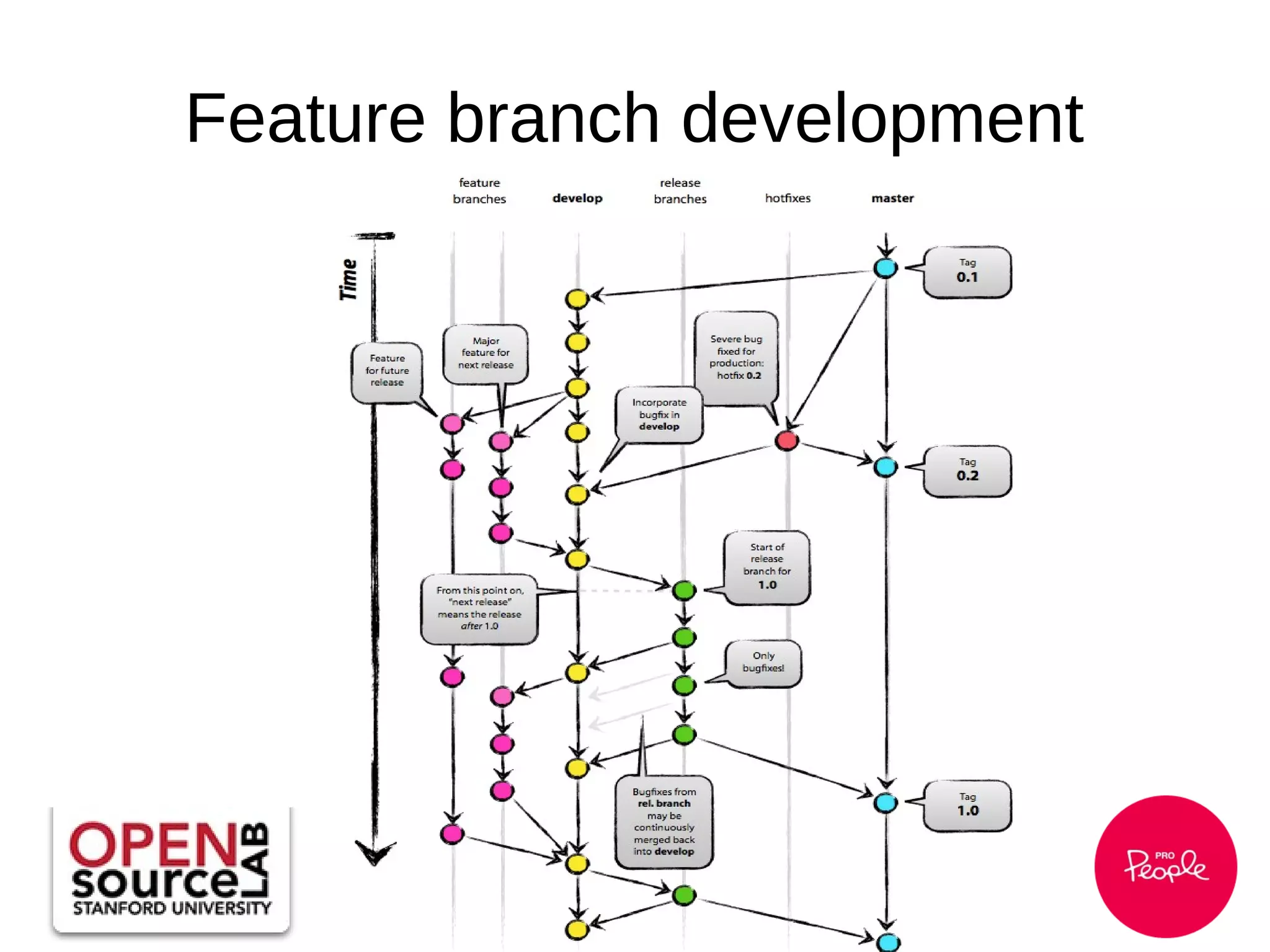 CI and other tools for feature branch development | ODP