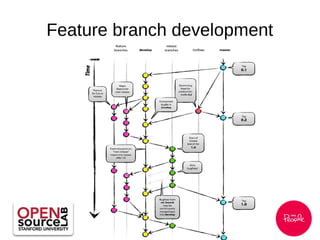 CI and other tools for feature branch development | ODP