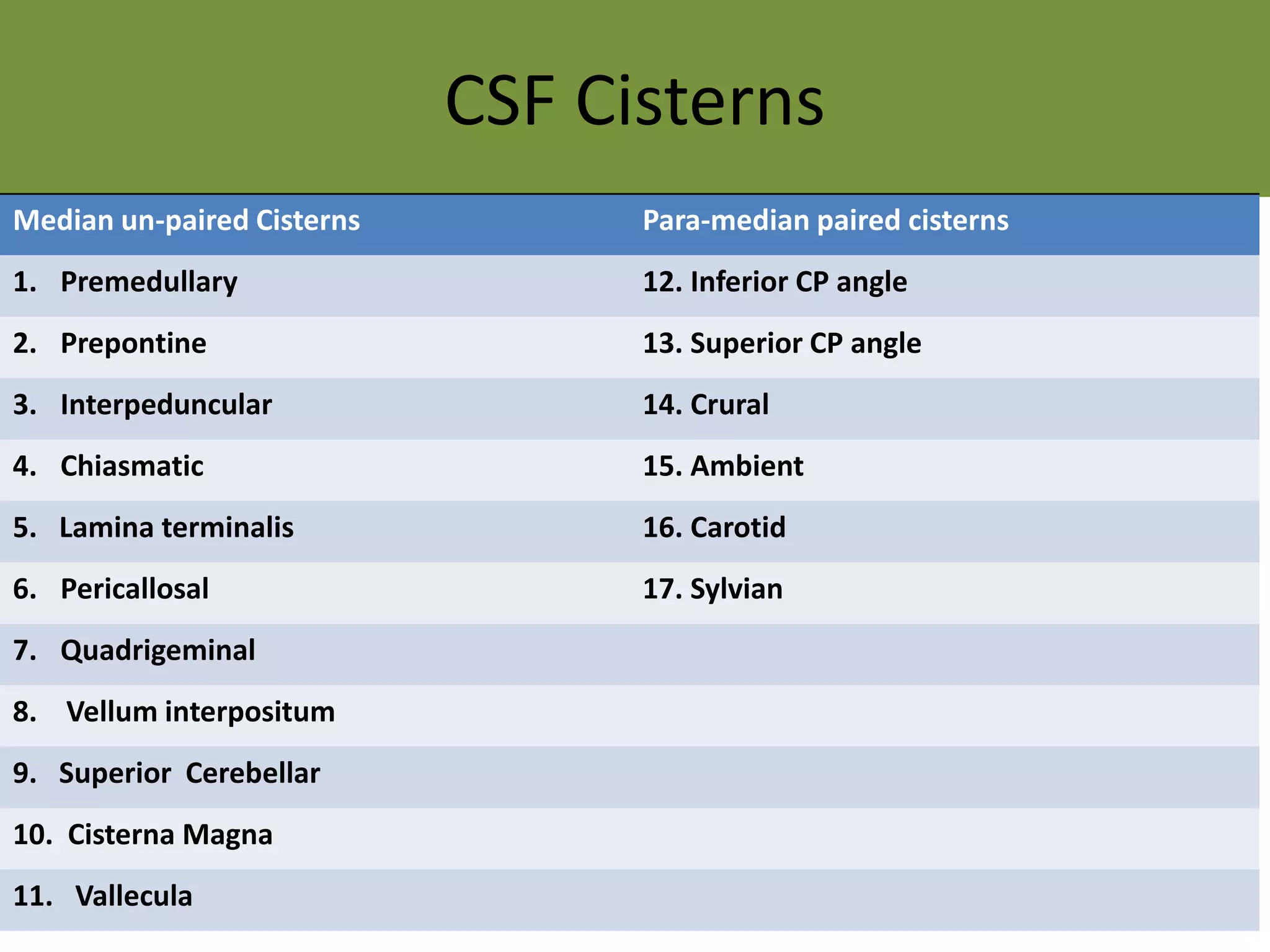 Cisterns of brain and its contents along with its classification and ...