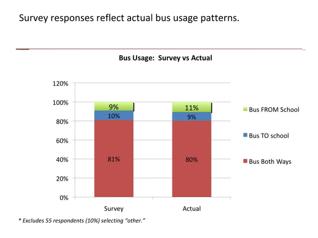 CIS Traffic Survey Results | PPT | Travel