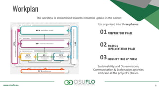 Cisuflo project presentation | PPT