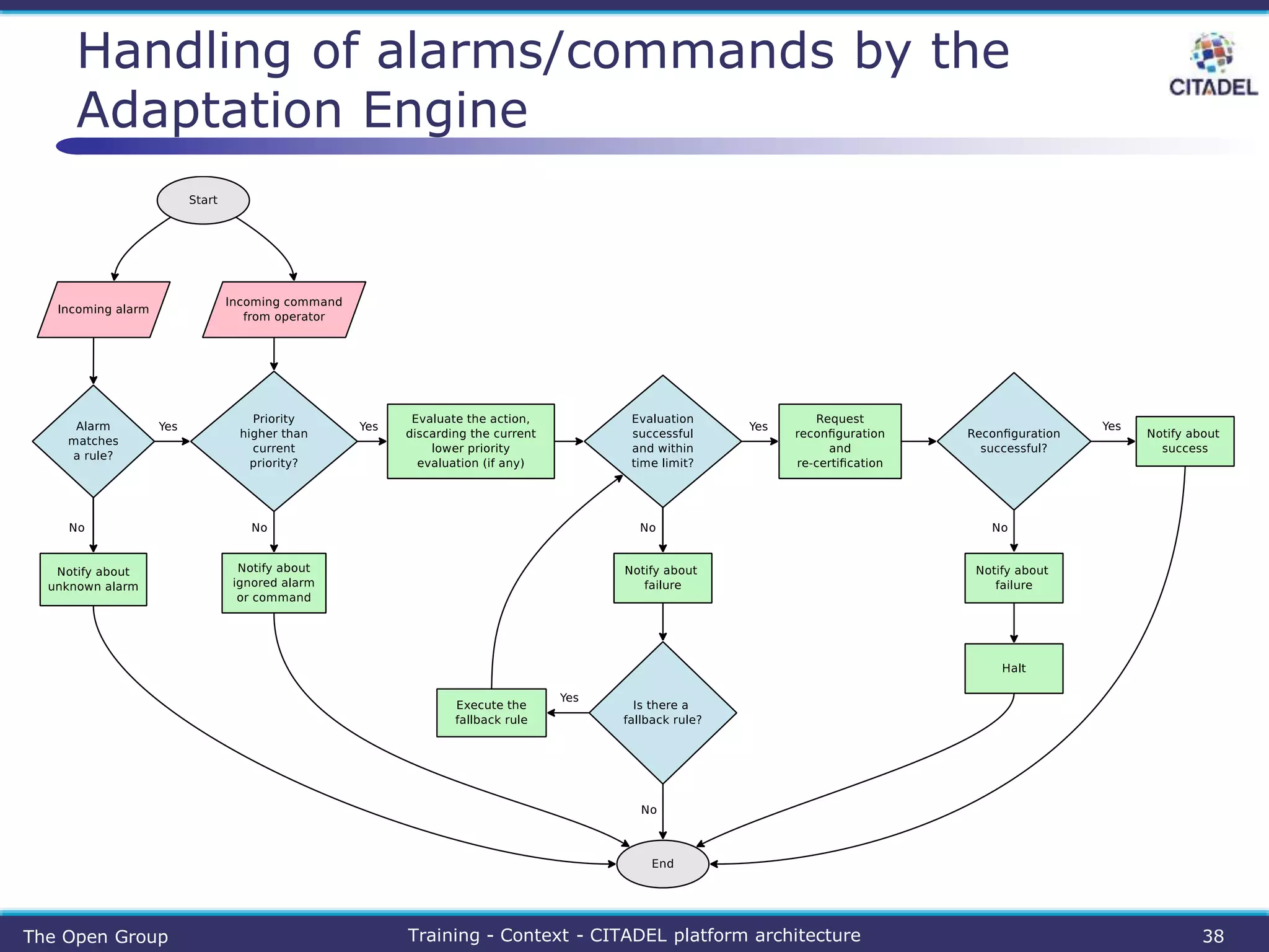 Citadel Platform Architecture | PPT