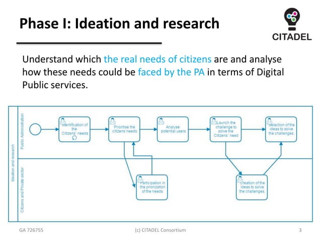 Citadel co creation methodology | PPT