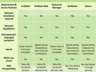 Citation Software Comparison | PPTX