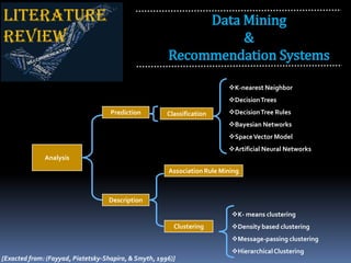 Book Recommendation System using Data Mining for the University of Hong Kong Libraries | PPT