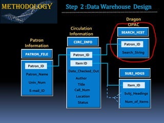 Book Recommendation System using Data Mining for the University of Hong Kong Libraries | PPT