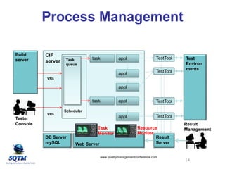 A Continious Integration Test Framework | PPT