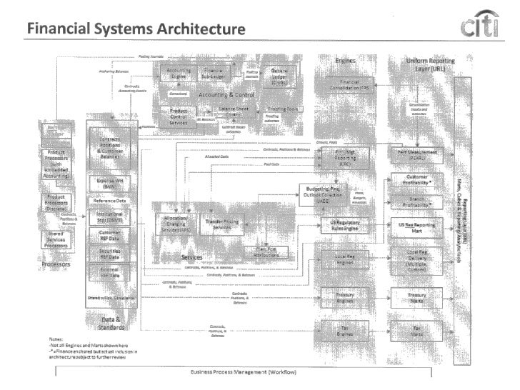 Citi financial System business process