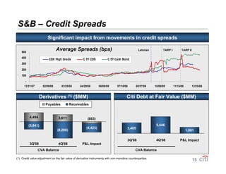 Citigroup 2008 Earnings Review | PDF